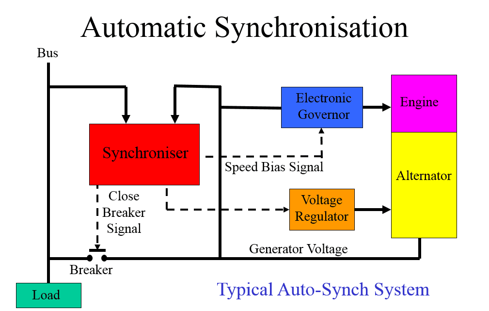Automatic Synchronisation